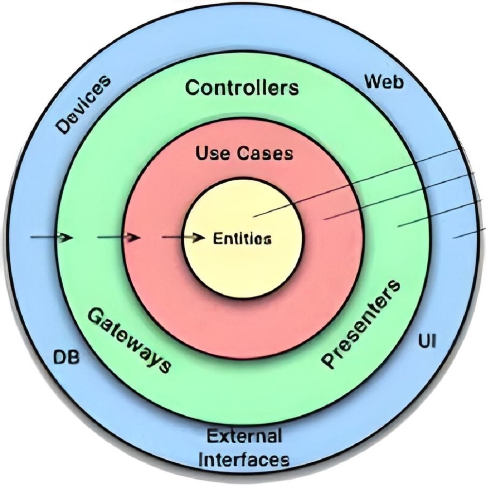 Curso Clean Architecture