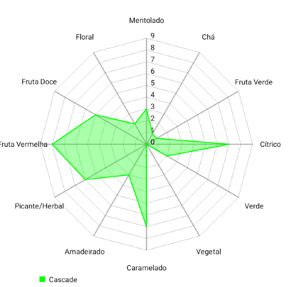 Lúpulo Cascade 50g (Safra 2021) Pellet T90